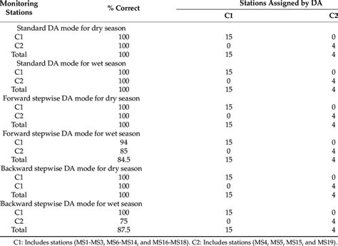 Classification Matrix For Standard Forward Stepwise And Backward