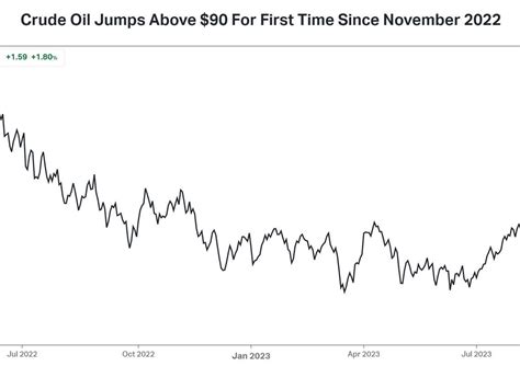 Once More Oil Prices Surpassed The 90 Per Barrel Mark By Firas
