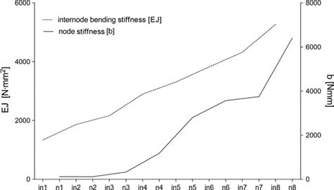 Internode Bending Stiffness Ej And Node Stiffness B Distribution In