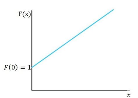 In This Exercise Sketch Two Functions F Such That F Prim Quizlet