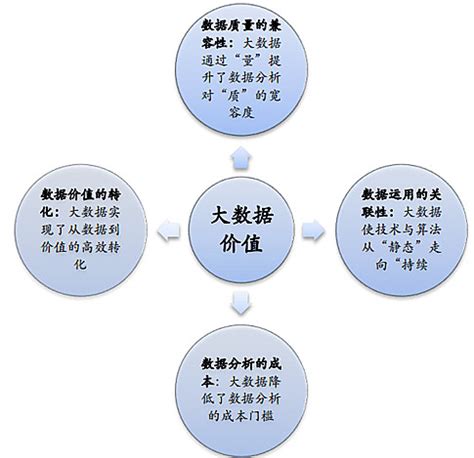 大数据 大数据是具有体量大结构多样时效强等特征的数据处理大数据需采用新型计算架构和智能算法即云计算大数据的应用强调 雪球