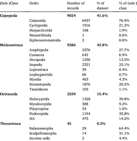 Taxonomic Composition Of The Nwp Crustacean Dataset Composition And