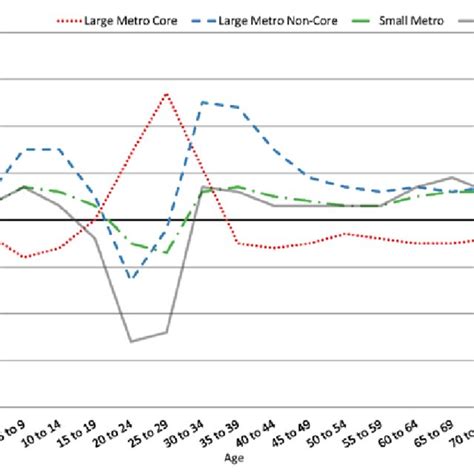 Median Age Specific Net Migration Rates Across The Rural Urban