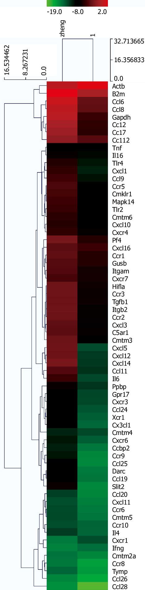 Hierarchical Clustering Analysis And Line Plots Of Genes With Altered