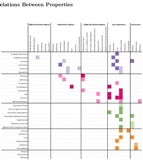Relations Between Properties The Relations Are Directed Horizontal Download Scientific