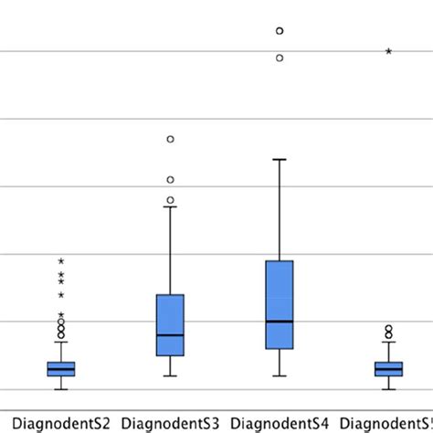 Boxplot Diagrams Visualizing The Results Of Diagnodent Pen