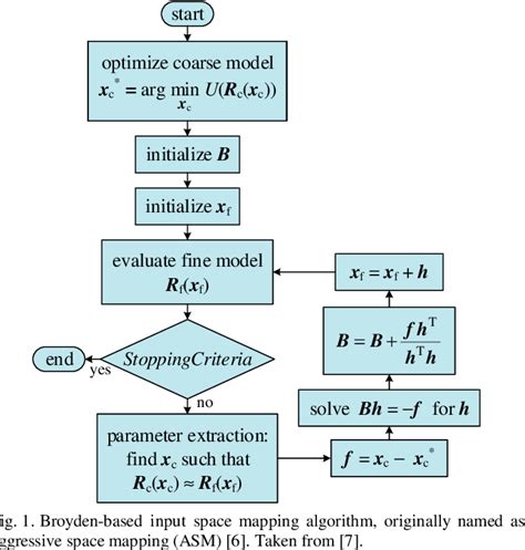 figure 1 from applications of broyden based input space mapping to