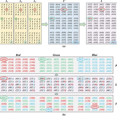 A Number Example Of The Point To Point Permutation For A Color Image