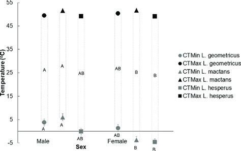 Critical Thermal Minima Gray Critical Thermal Maxima Black And Download Scientific