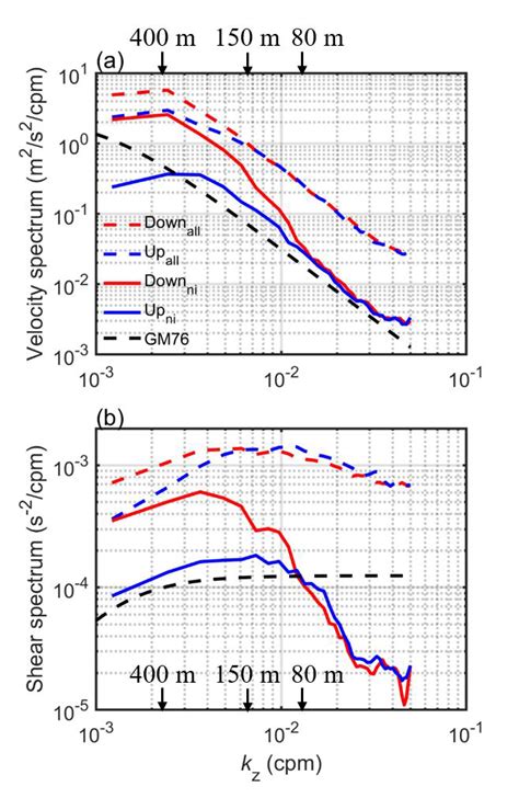 Time Averaged Vertical Wavenumber Spectrum Of Velocity A And Vertical