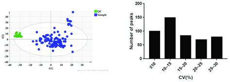 Cv Distribution Of Peaks In Combinational Dataset Of Esi And Esi −