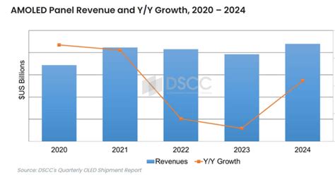 애플 아이패드 출하 증가에…올해 Oled 패널 매출 61조 전망