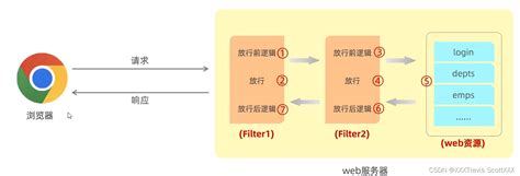 深入理解web会话管理：jwt、cookie、session与javaweb过滤器与拦截器的应用 Csdn博客