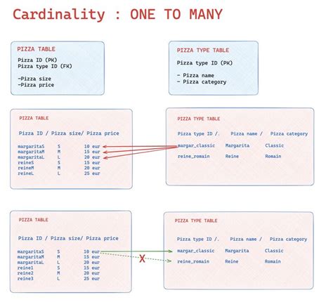 Angela D On Linkedin Cardinality Database Relationship Tables Explore Data Dataanalyst…