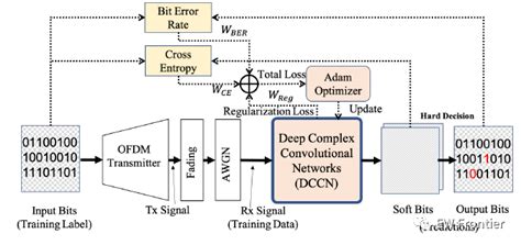 【深度学习ofdm调制解调】deep waveform：一种基于深度复值卷积网络的学习ofdm接收机【附代码】 ofdm系统迭代接收 csdn博客