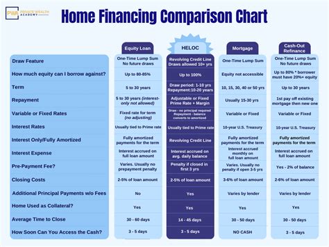 A Heloc Strategy Compared To Other Financing Options Private Wealth