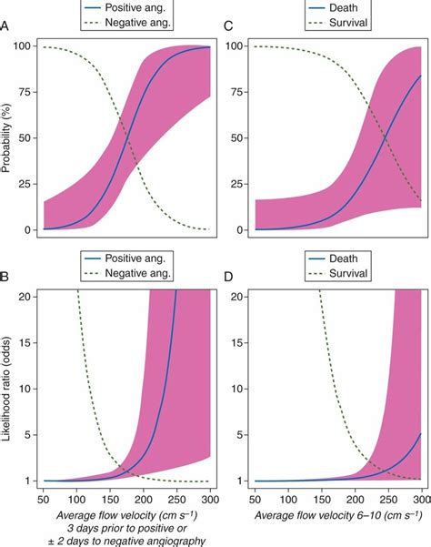 Tccd Prediction Of Angiographic Vasospasm And 30 Day Mortality A