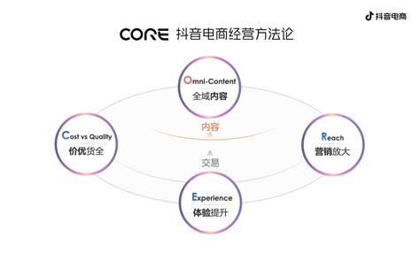 抖音电商发布core经营方法论，助力商家收获确定性增长第1页比特网