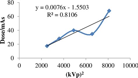 Figure 3 From Assessment Of Kvp Accuracy Reproducibility And Consistency In Diagnostic X Ray