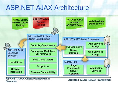 Ppt Asp Net Ajax Microsofts Framework For Building Ajax