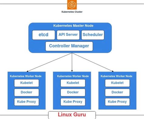 Decoding Kubernetes A Comprehensive Guide To Its Core Components R