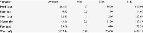 Descriptive Statistics Of The Dea Variables Download Scientific Diagram