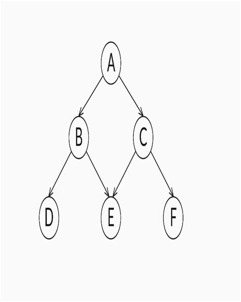 Solved Graphs Identify The Best Possible Category In Which Chegg