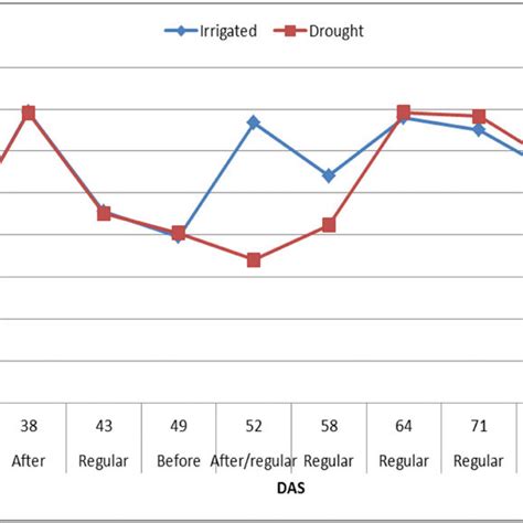 Pdf Canopy Temperature Depression Ctd And Canopy Greenness