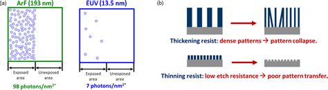Atomic Layer Deposition And Its Derivatives For Extreme Ultraviolet