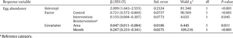 Results Of The Fortnightly Sampling In 2009 Using The Negative Binomial