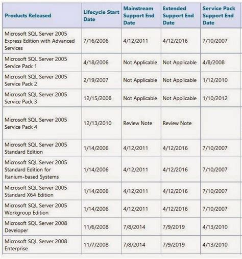 Life Cycle Of Sql Server
