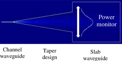 Figure 2 From Optimization Of Linear Taper Design Of A Silicon Slab Waveguide Semantic Scholar