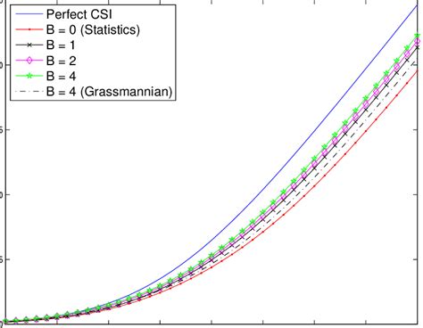 Average Mutual Information With Gaussian Inputs In A 4 × 4 Mismatched