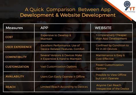 Web Development Vs App Development Which To Choose For Business