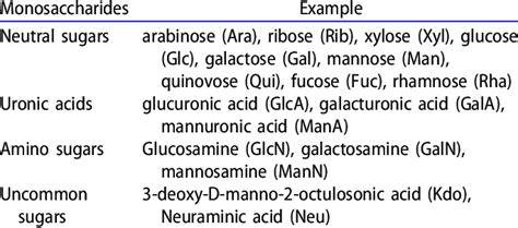 Classification Of Monosaccharides In Microalgal EPS Adapted From 63