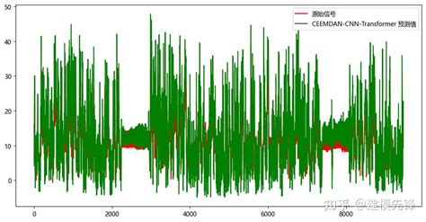 多特征变量序列预测 模型代码全家桶 知乎