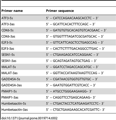 List Of Forward And Reverse Primers Used To Perform Quantitative Download Table