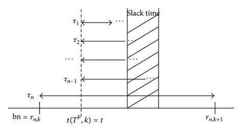 An Example Of Task Synchronization Points Download Scientific Diagram