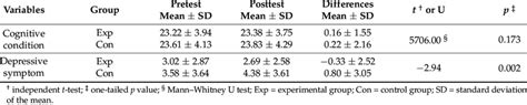comparing the effects of the physical exercise program on cognitive