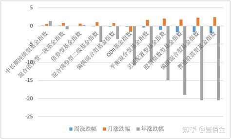 【网金基金研究中心】壹佰金每周市场周报5月31日 知乎