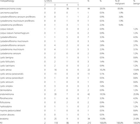 Gi Rads Classification According To Specific Histopathologic Diagnoses