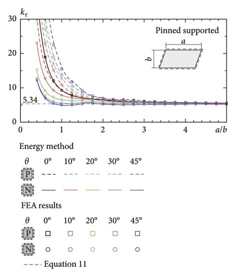 Variation Of Buckling Coefficient For Critical Shear Buckling Kτ Versus