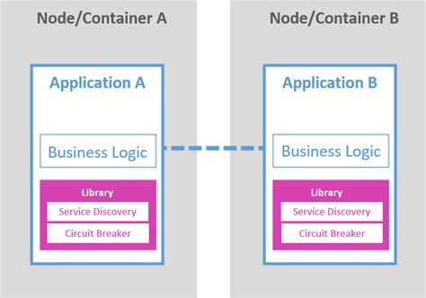 Istio Service Mesh To Provide Traffic Control Security And