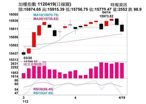 台股高檔震盪 選股回歸財報與產業趨勢 證券 工商時報