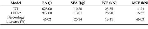 Energy Absorption Parameters Of Empty Tubes Download Scientific Diagram