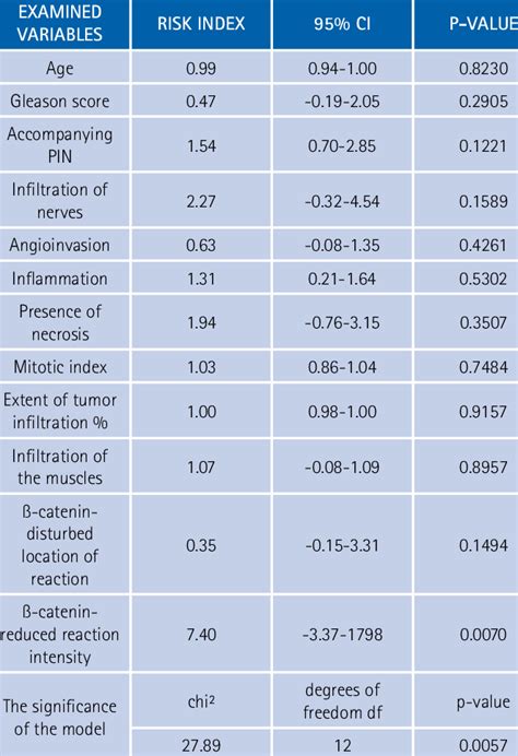 Model Of Cox Proportional Hazards Regression Download Table