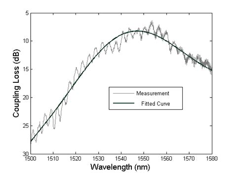 A Sem Image Of A Waveguide Grating Coupler B Measured
