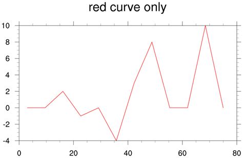 Overlay15ncl This Example Overlays Two Xy Plots On A Third Xy Plot