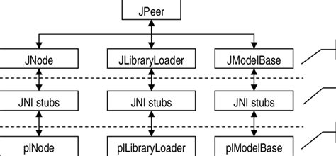 The Java Peer Classes Corresponding To The C Plasimo Classes