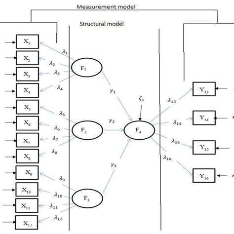 Pdf Comparison Of Weighted Least Squares And Robust Estimation In Structural Equation Modeling